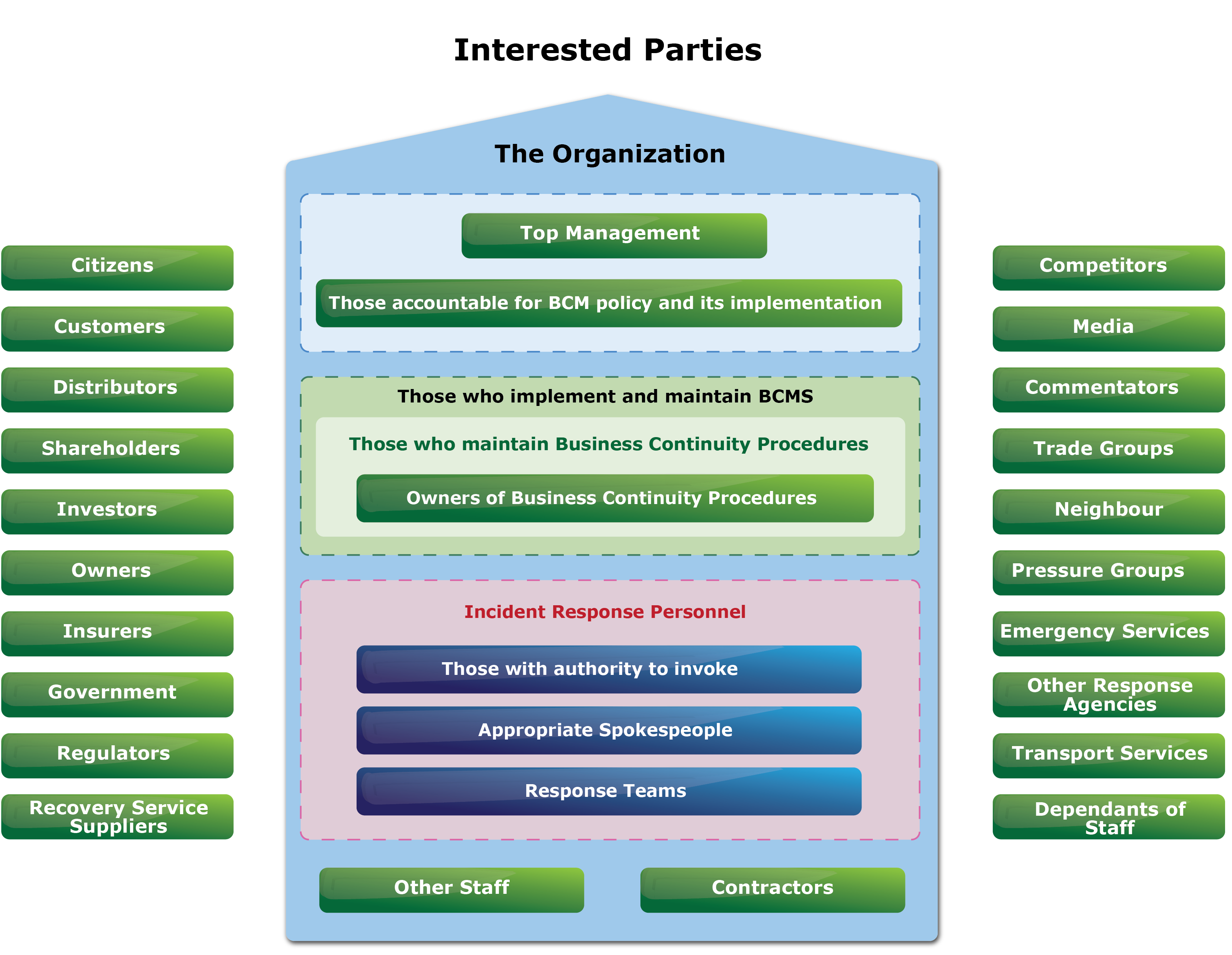 What Are the Stakeholders or Interested Parties? What Are the Stakeholders or Interested Parties?
